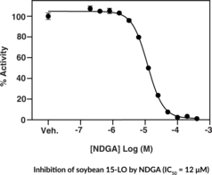 Lipoxygenase Inhibitor Screening Assay Kit