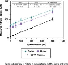 Nitrate/Nitrite Colorimetric Assay Kit