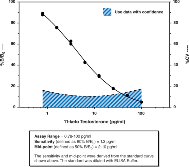 11-keto Testosterone ELISA Kit | Cayman Pharma